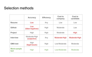Hiring developers demystified | PPT