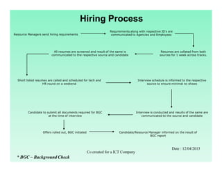 Hiring Process - one page | PPT
