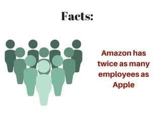 Hiring process of Amazon | PDF