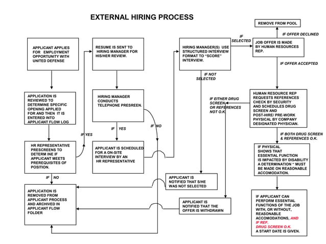 Hiring process flow chart | PPT