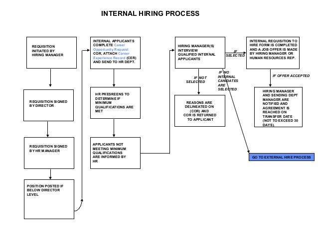 Hiring process flow chart