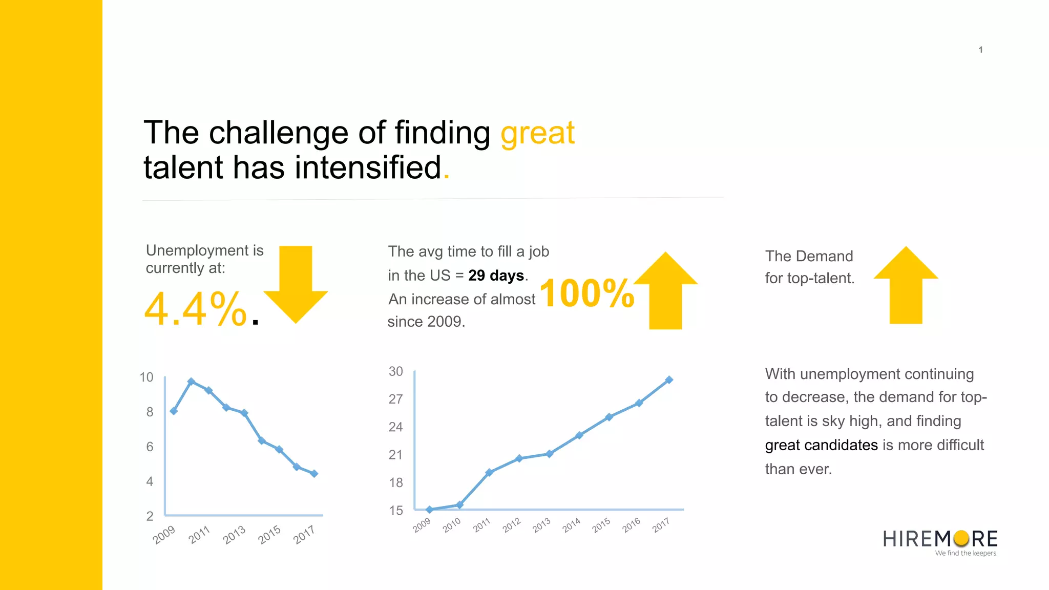 Hiring stats infographic | PDF