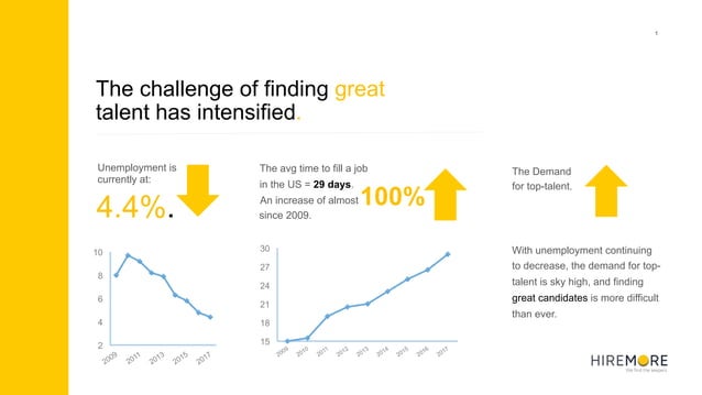 Hiring stats infographic | PDF