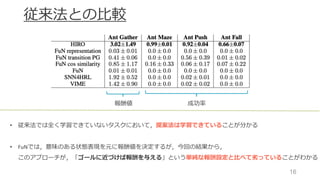 【論文紹介】 Data-Efficient Hierarchical Reinforcement Learning | PPT