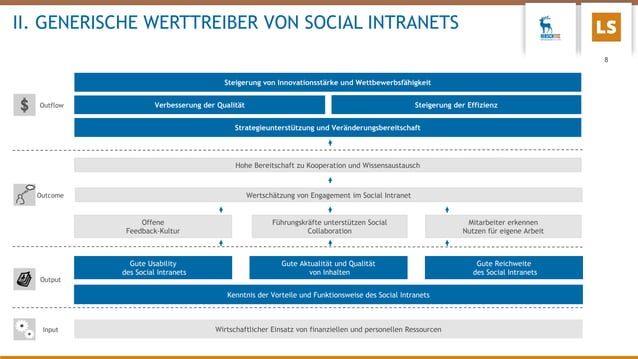 Das Intranet Performance Cockpit | PDF