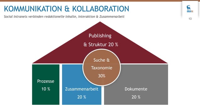 Game of Thrones? Mit modernen Intranets das Silodenken überwinden | PDF ...