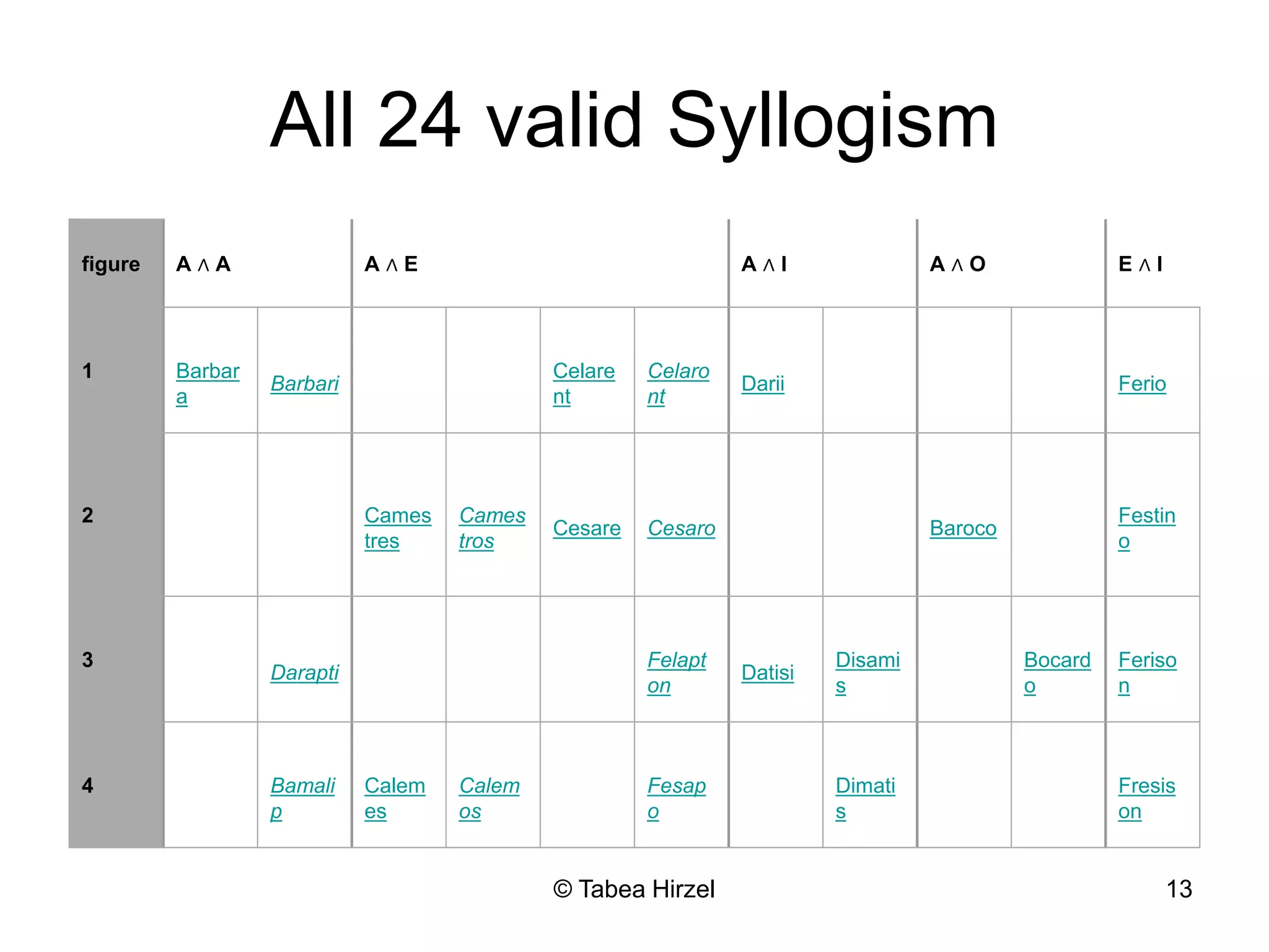 Reflections on methodology III: Syllogism and apriorism (Hirzel, 2011 ...