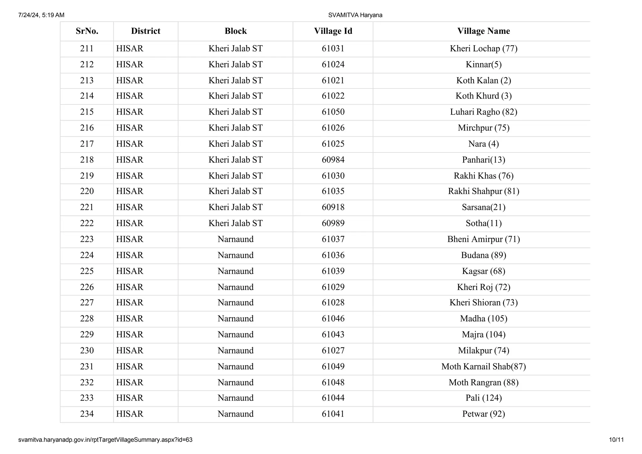 hisar block by block advanced village list.docx