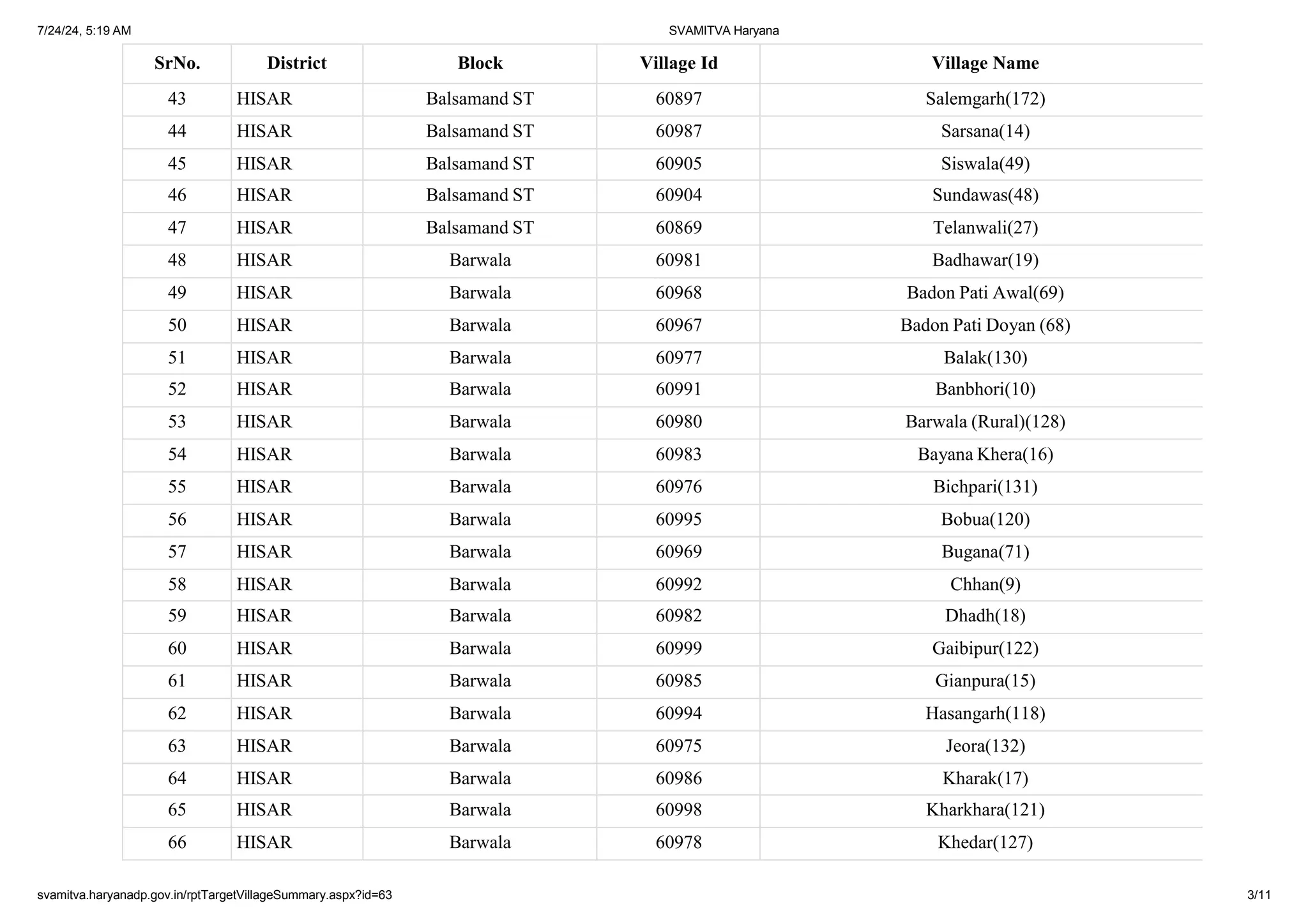 hisar block by block advanced village list.docx