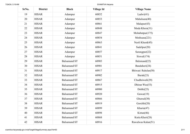 hisar block by block advanced village list.docx | Sikhism | Religion ...