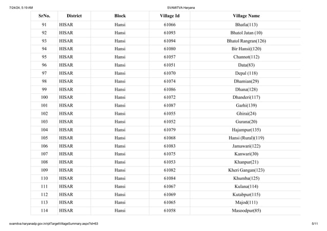 hisar block by block advanced village list.docx | Sikhism | Religion ...