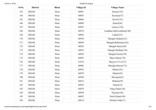 hisar block by block advanced village list.docx