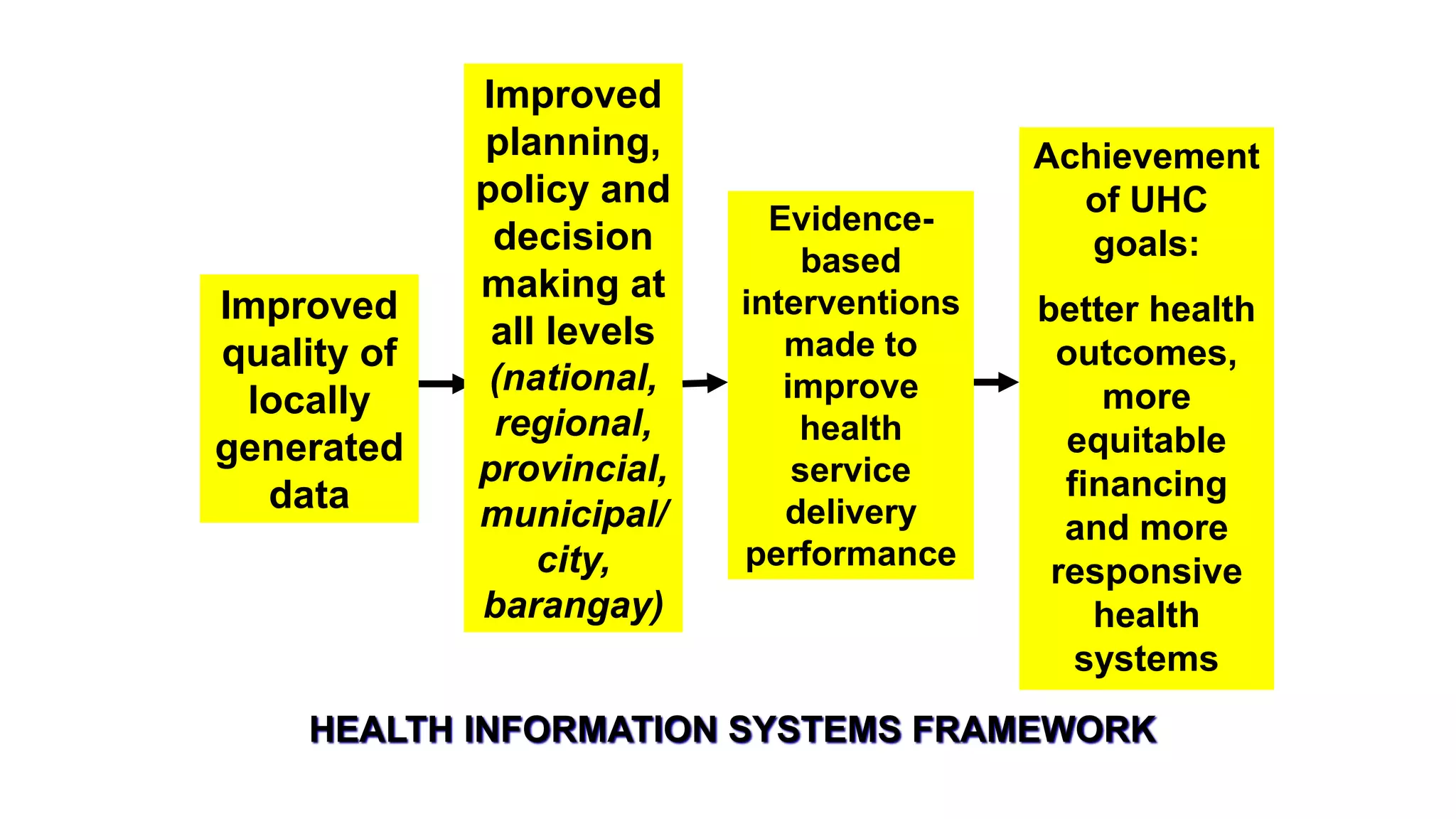 HIS, FHSIS process & forms, DQC process and Tools - Copy.pptx