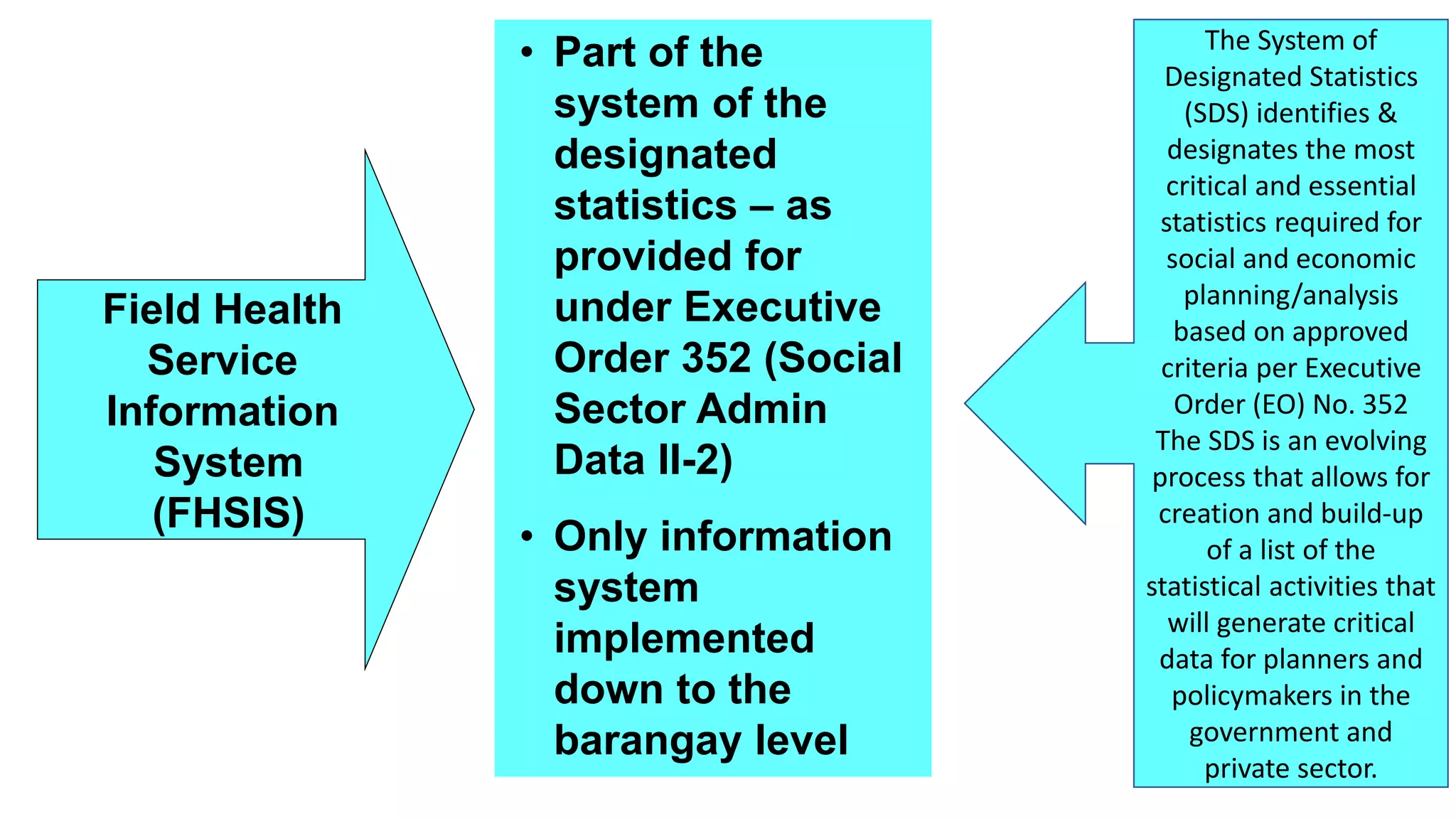 HIS, FHSIS process & forms, DQC process and Tools - Copy.pptx