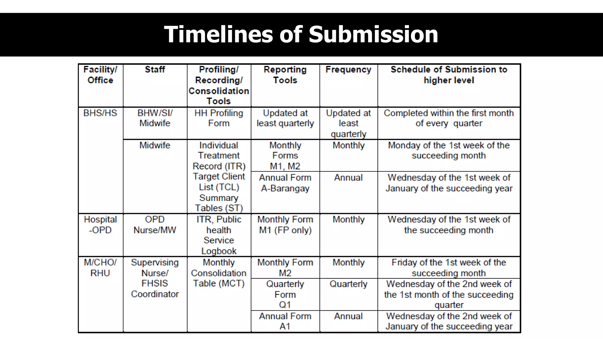 HIS, FHSIS process & forms, DQC process and Tools - Copy.pptx