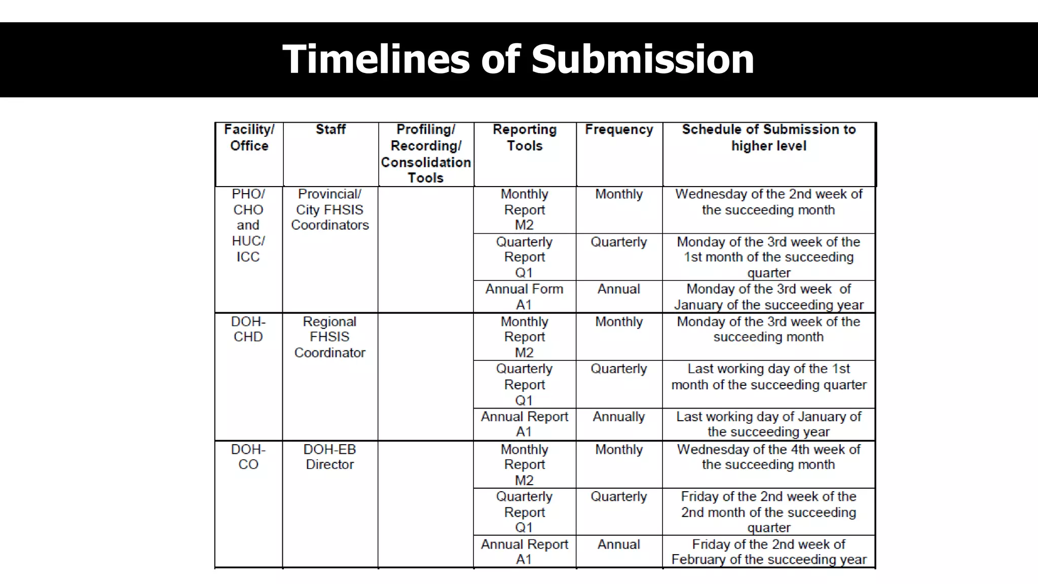 HIS, FHSIS process & forms, DQC process and Tools - Copy.pptx