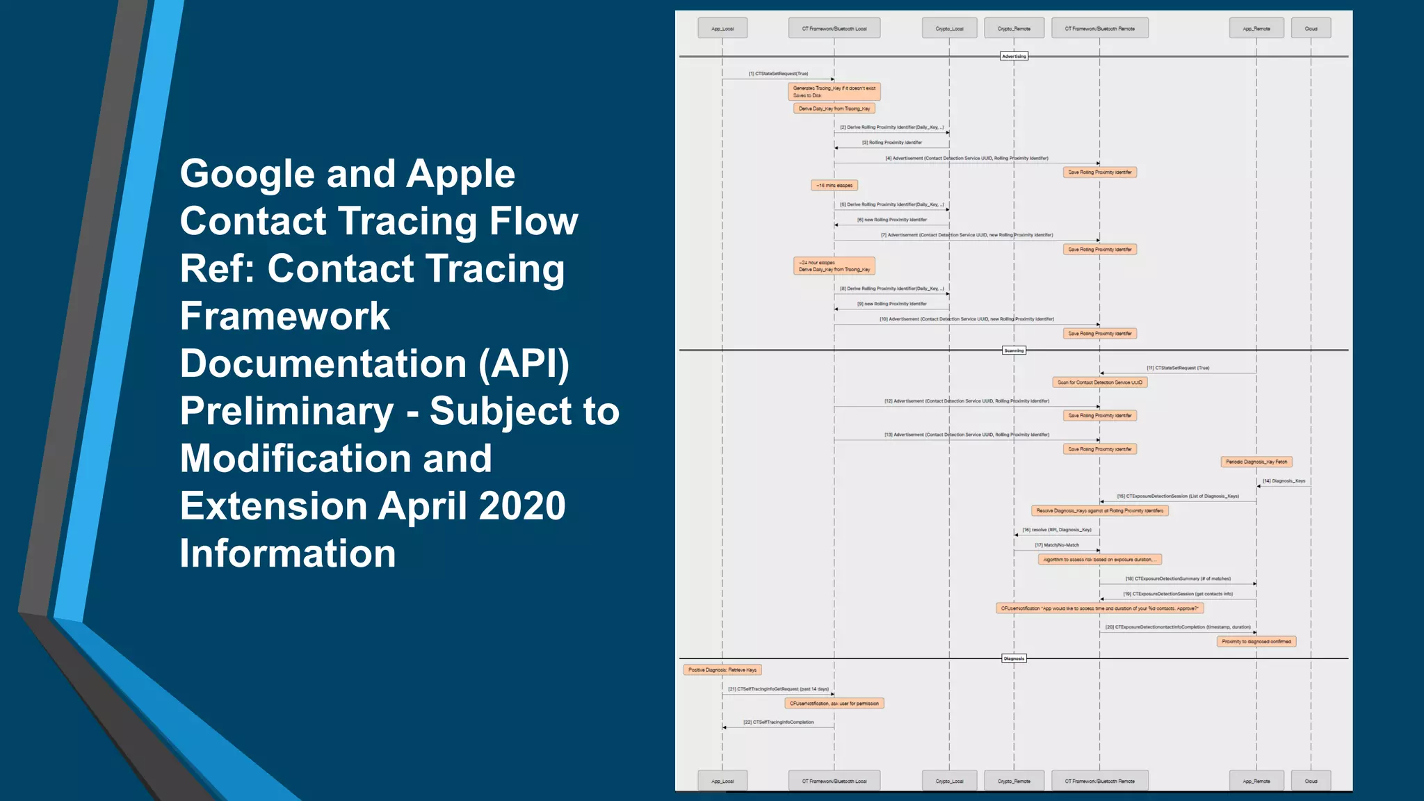 A Proposed Blueprint of a “privacy first” Pan Canadian Disease Contact ...