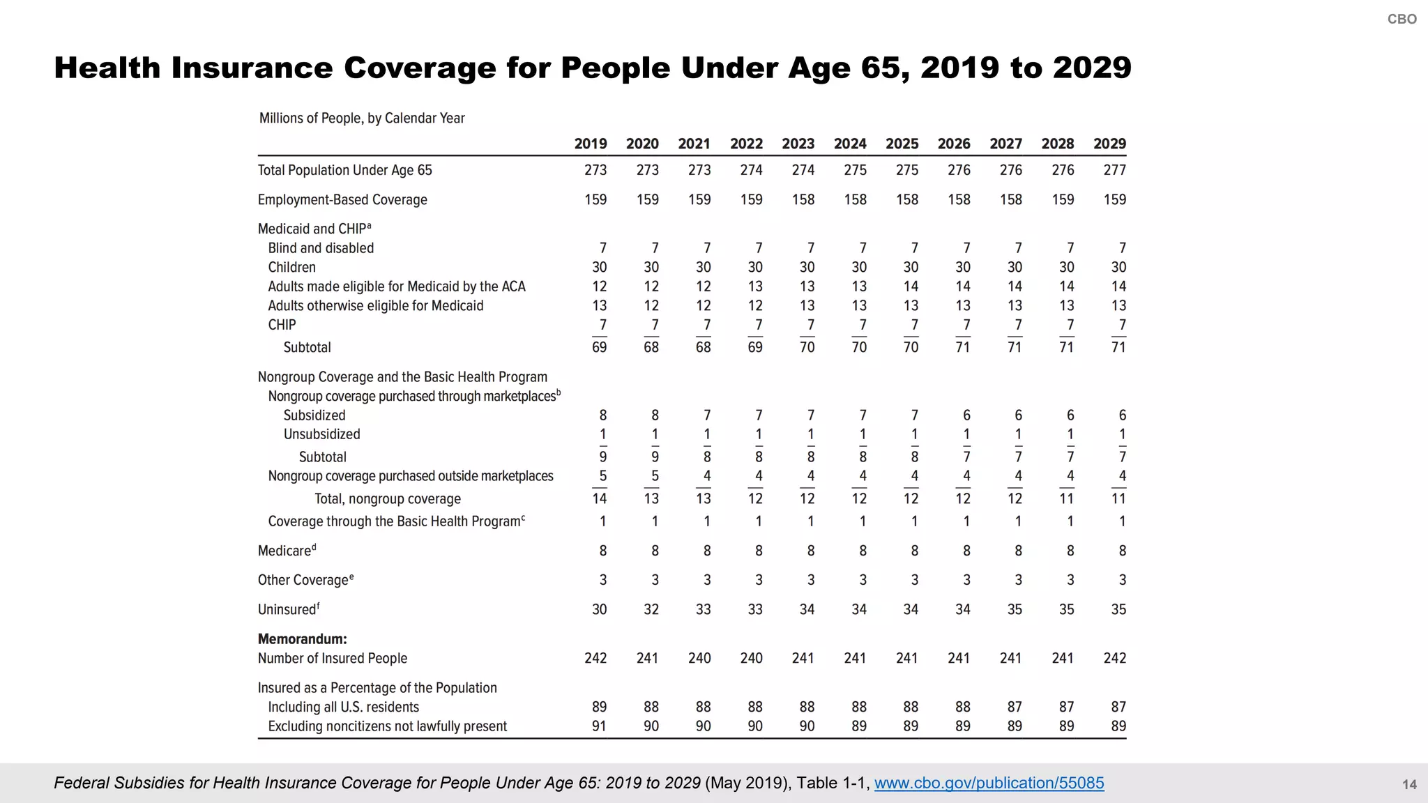 HISIM2—CBO’s New Health Insurance Simulation Model | PPT