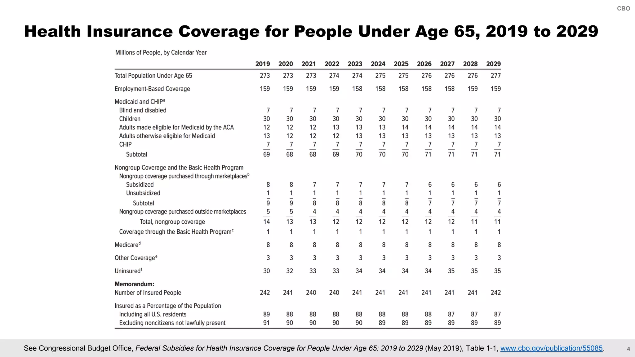HISIM2—CBO’s New Health Insurance Simulation Model | PPT