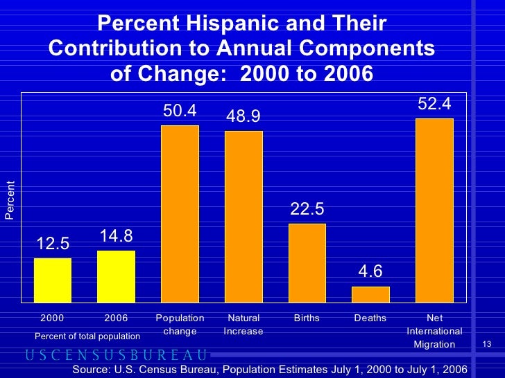 Census Hispanic Profile