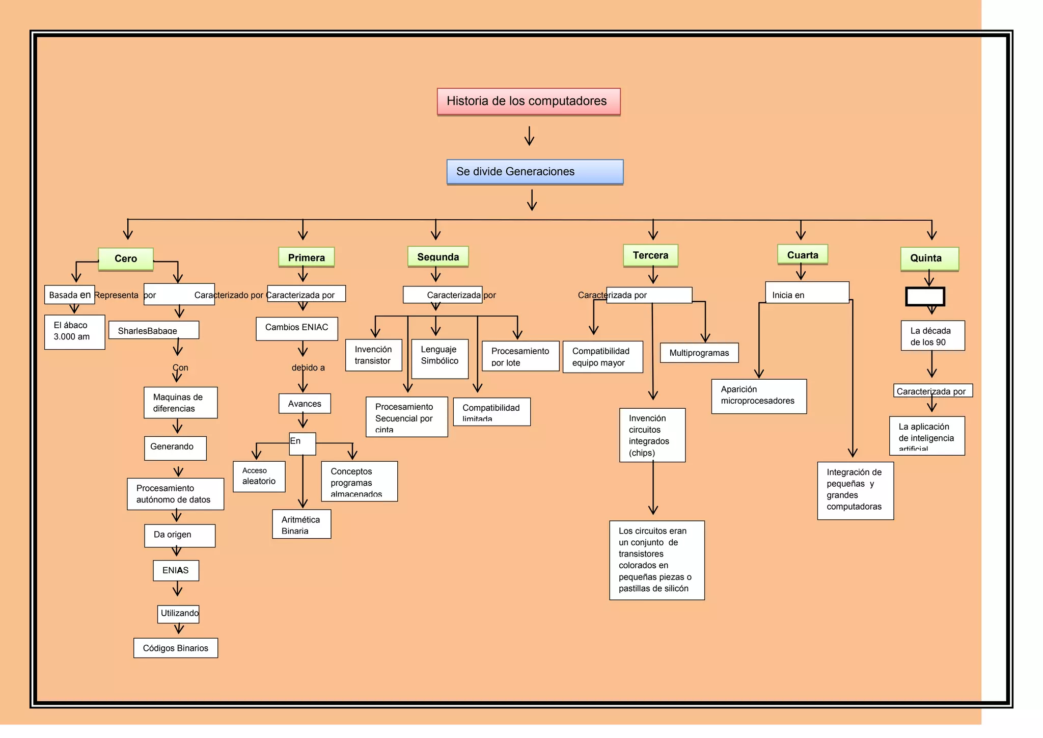 Hisria de los computadores mapa conceptual | DOCX