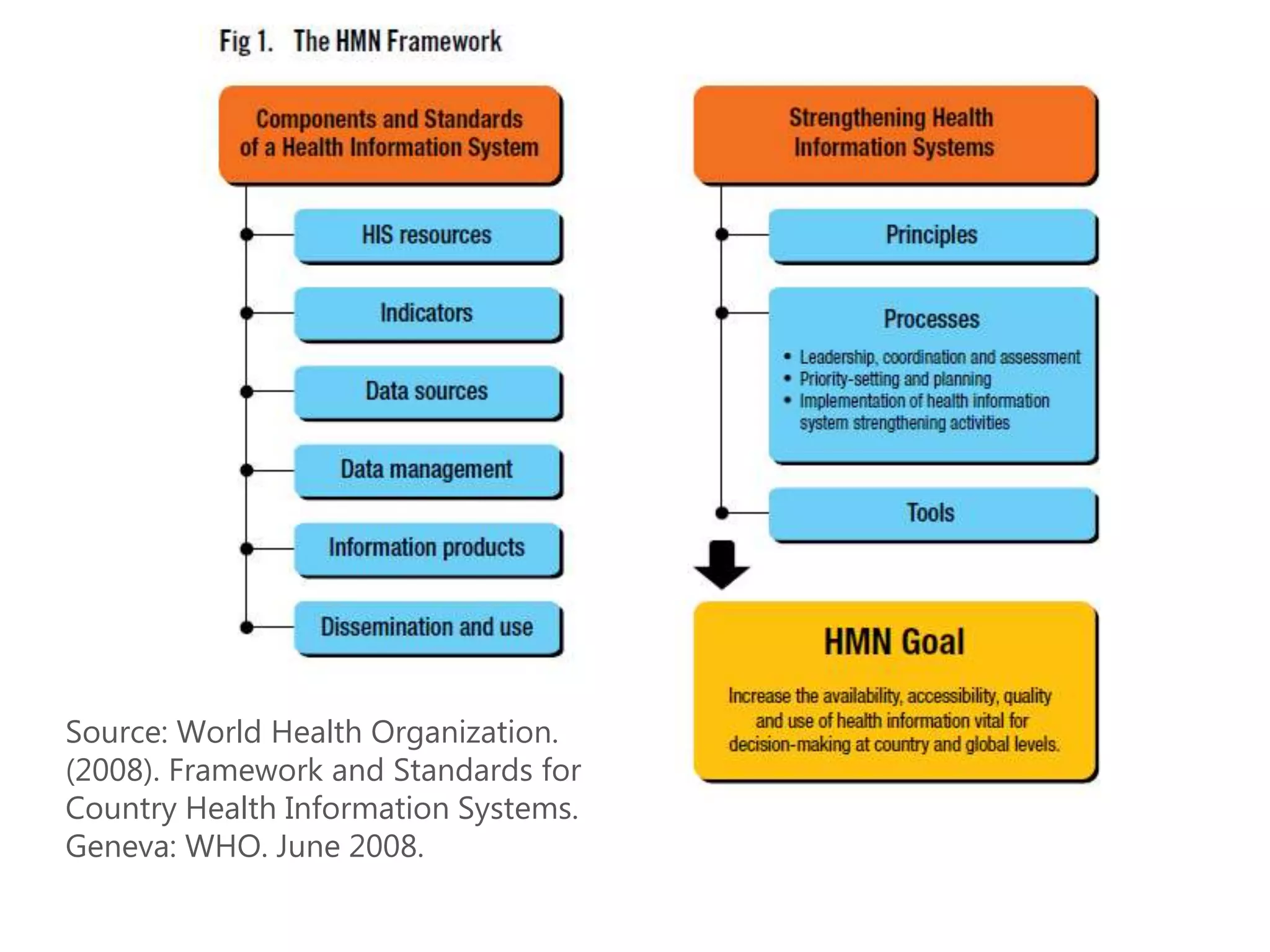 MEASURE Evaluation’s Health Information System Strengthening Model | PPTX