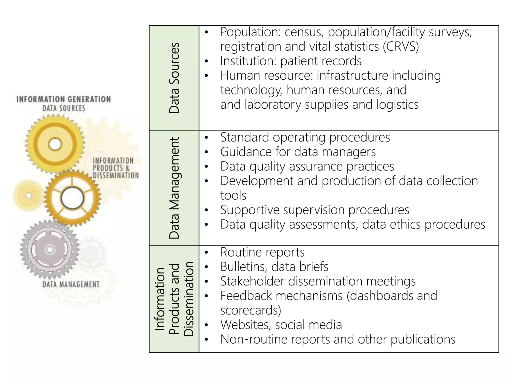 MEASURE Evaluation’s Health Information System Strengthening Model | PPTX