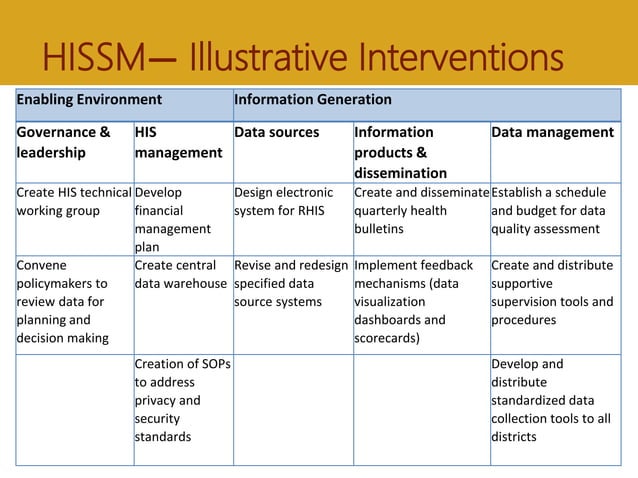 MEASURE Evaluation’s Health Information System Strengthening Model | PPTX