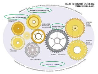 MEASURE Evaluation’s Health Information System Strengthening Model | PPTX