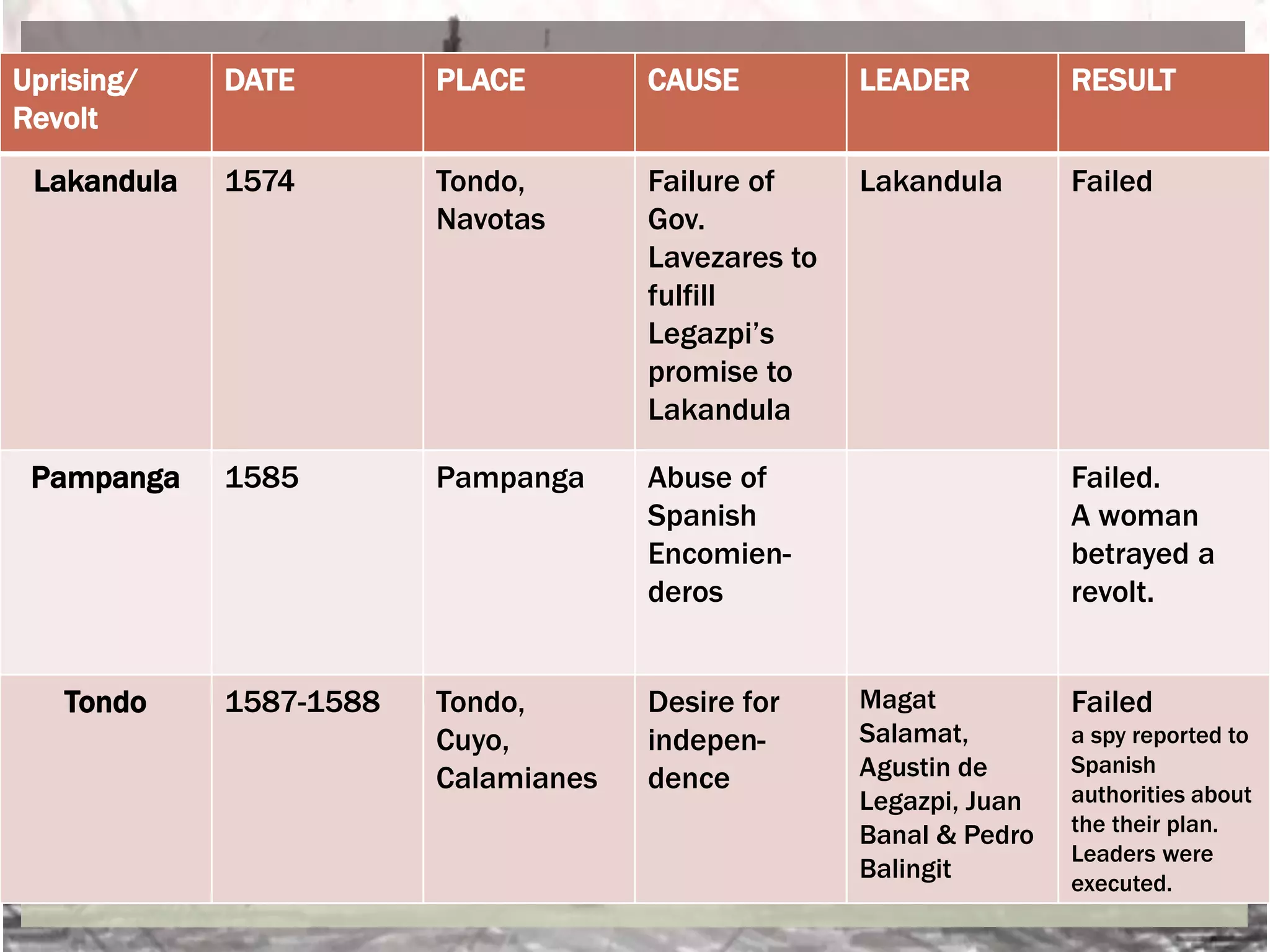 Hist1 spanish challenges to authority | PPTX
