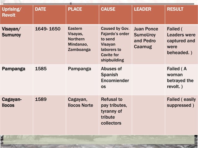 Hist1 spanish challenges to authority | PPTX | Hobbies & Interests