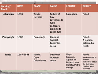 Hist1 spanish challenges to authority | PPTX