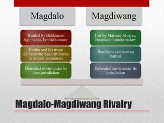 Hist2 10 the philippine revolution | PPTX