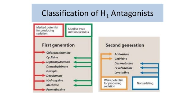 Histamine and its antagonists