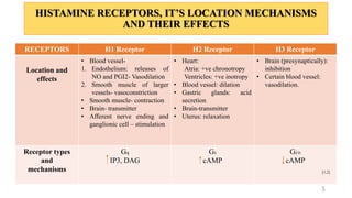 histamine and antihistaminics | PPTX
