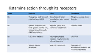 Histamine | PPTX | Allergies | Diseases and Conditions