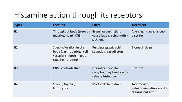 Histamine | PPTX | Allergies | Diseases and Conditions