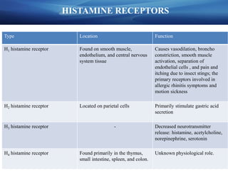 Histamine.ppt