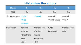 Histamine and antihistaminic drugs | DOCX