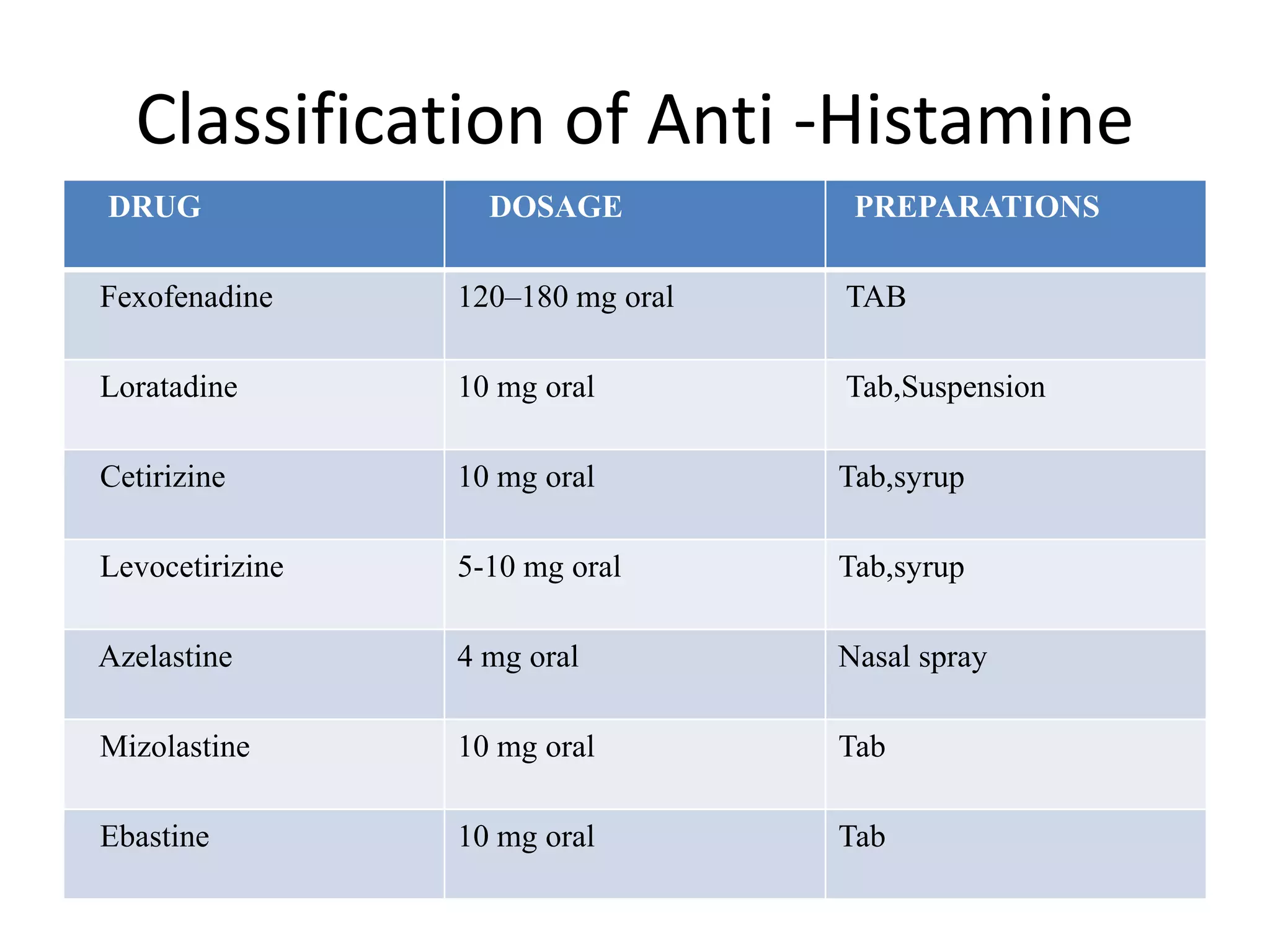 Histamine and antihistamin | PPTX