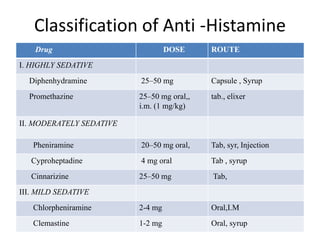 Histamine and antihistamin | PPTX