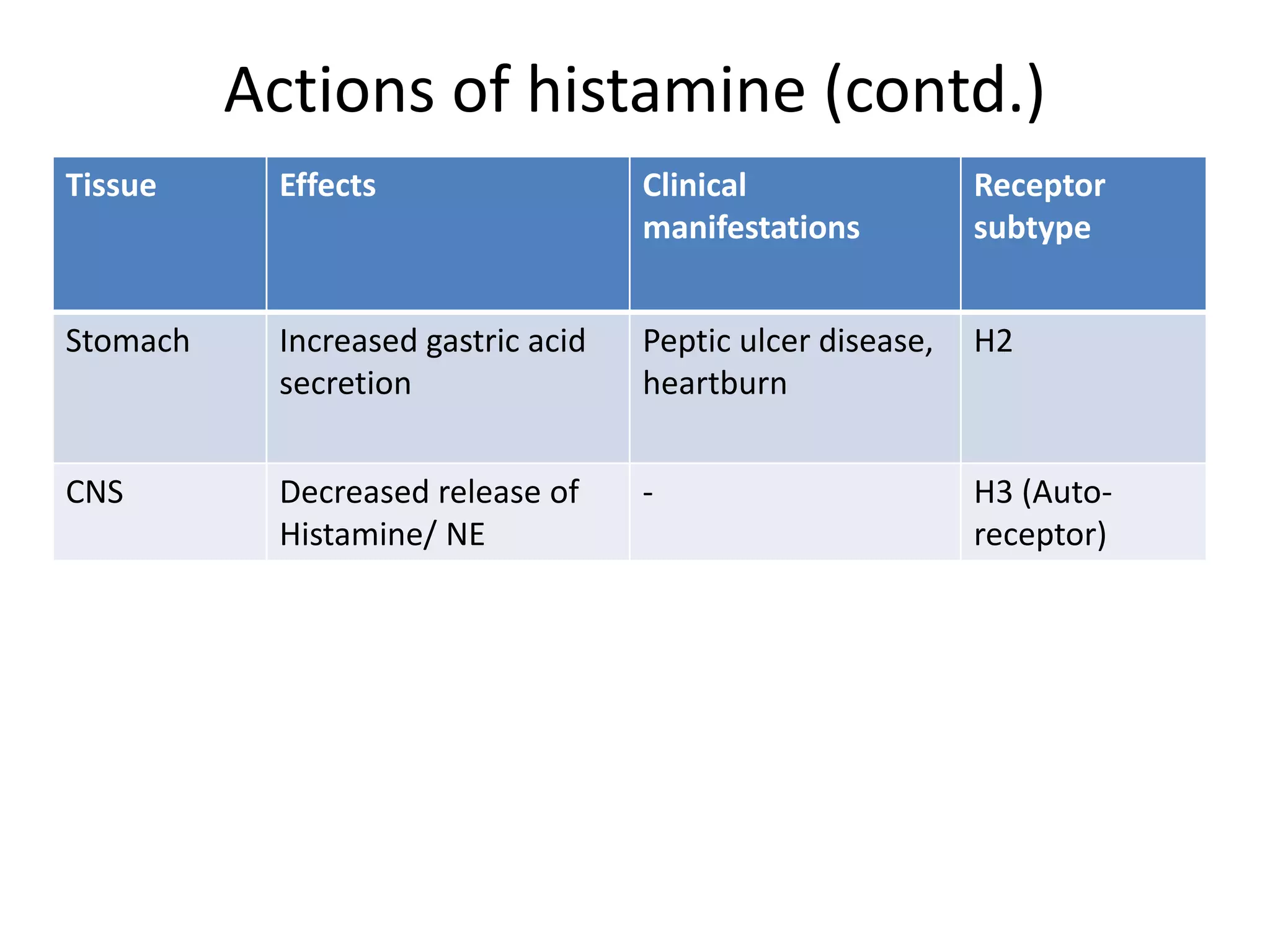 Histamine and antihistaminic | PPTX
