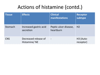Histamine and antihistaminic | PPTX