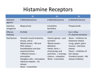 Histamine and antihistaminics | PPT