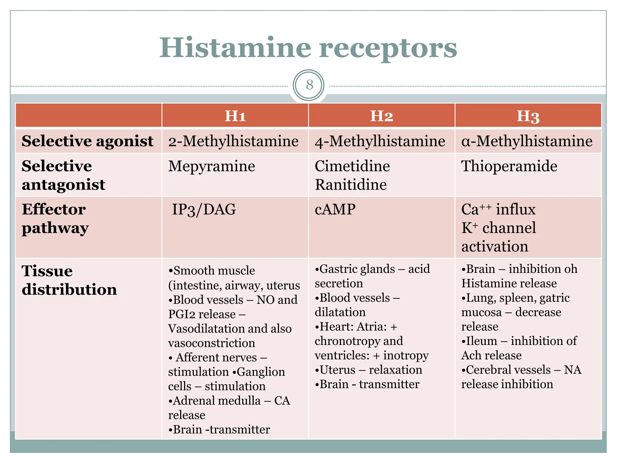 Pharmacology of Histamine and Antihistaminics | PPTX