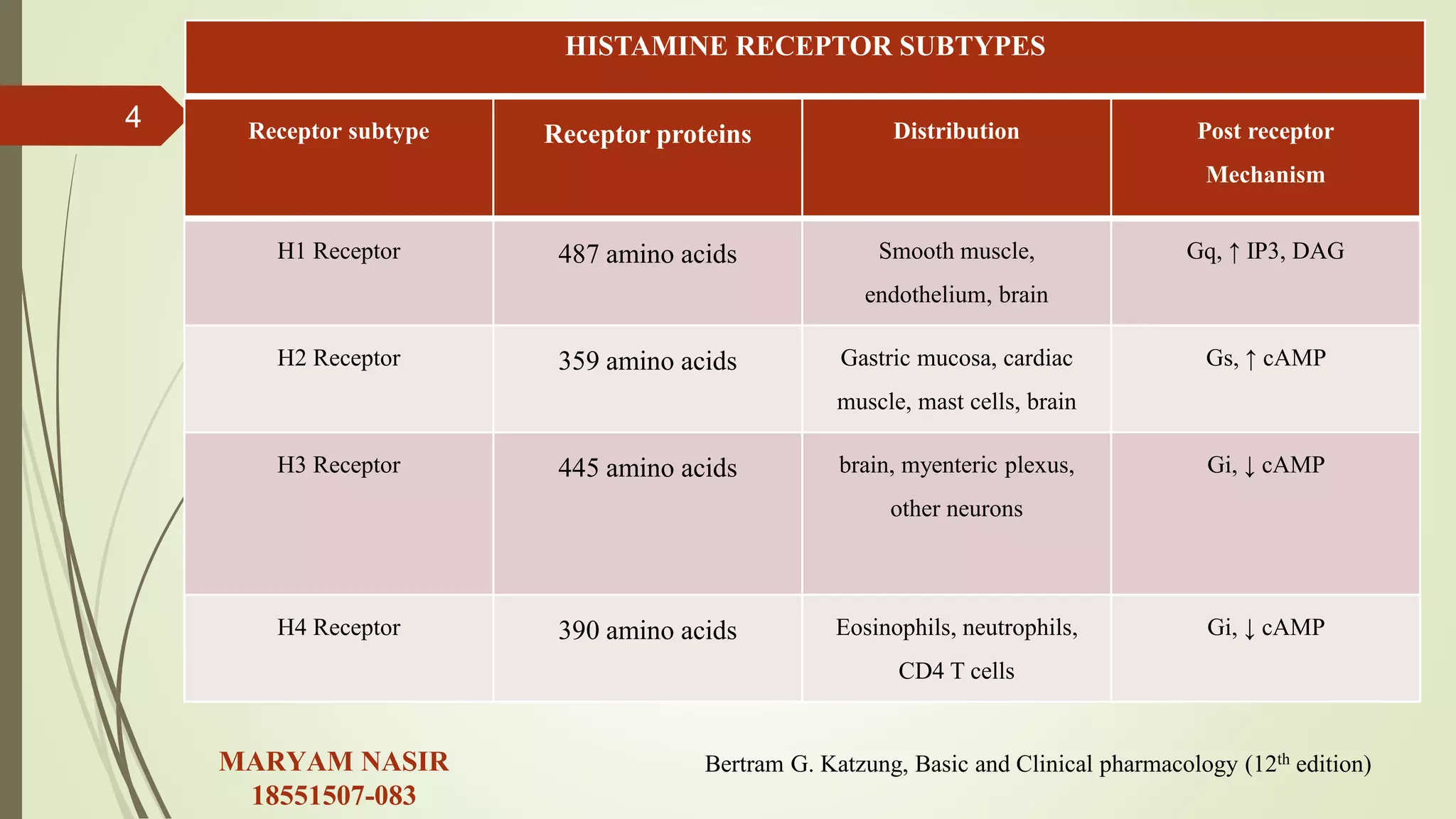 histamine receptors and histamine intolerance.pptx