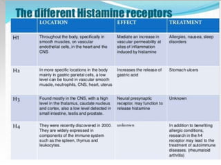 Histamines | PPTX