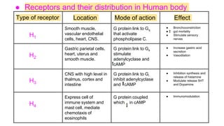 Histaminic Agent.pptx
