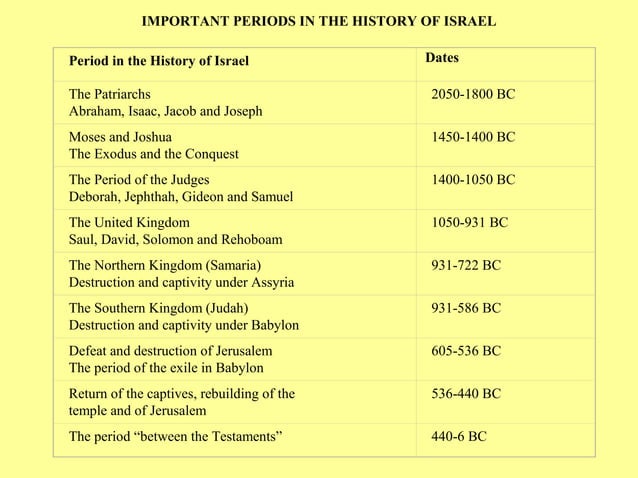 Power Point: History, Archaeology and the Bible | PPT | Christianity ...