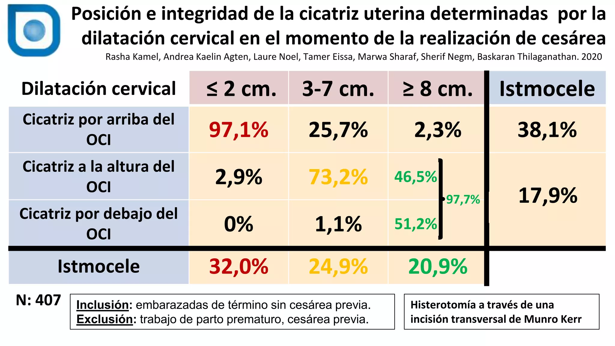 Istmocele/Dilatación cervical | PPTX